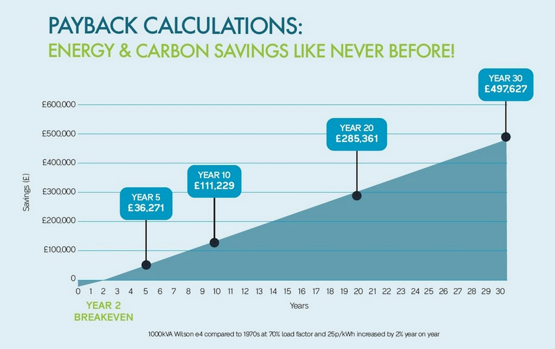 Introducing Wilson e4 Ultimate Low Loss Amorphous® Transformer | Wilson ...