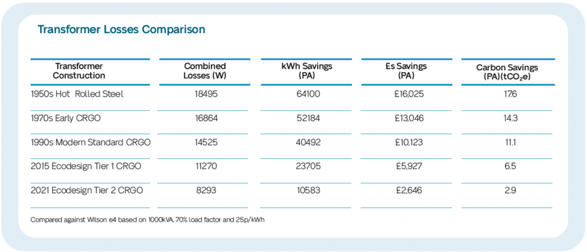 Introducing Wilson e4 Ultimate Low Loss Amorphous® Transformer | Wilson ...